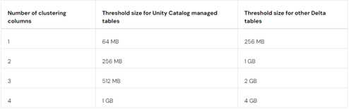 Liquid Clustering 101 - How you should be storing & optimising your ...
