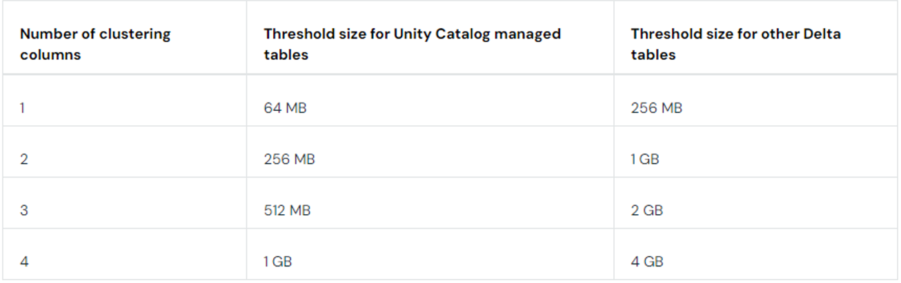 Liquid Clustering 101 - How you should be storing & optimising your ...
