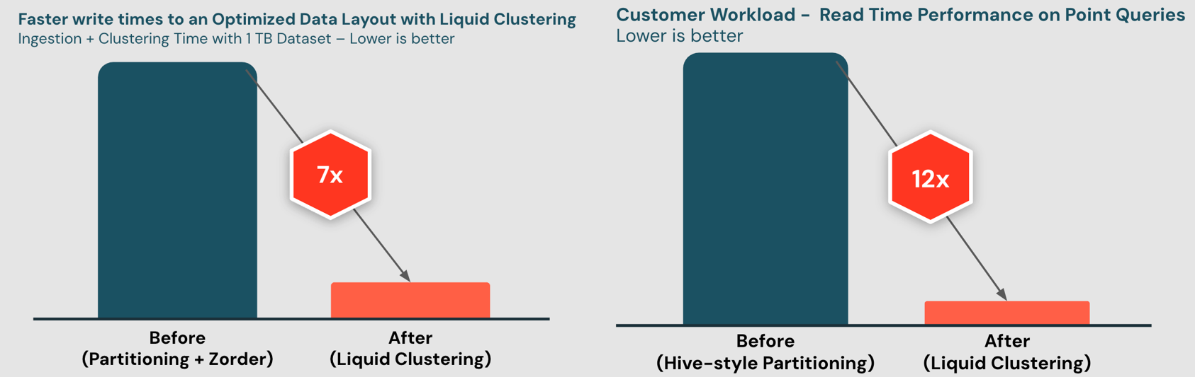 Liquid Clustering 101 - How you should be storing & optimising your ...