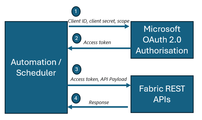 Fabric REST API 101: Stitching Together Your First Call