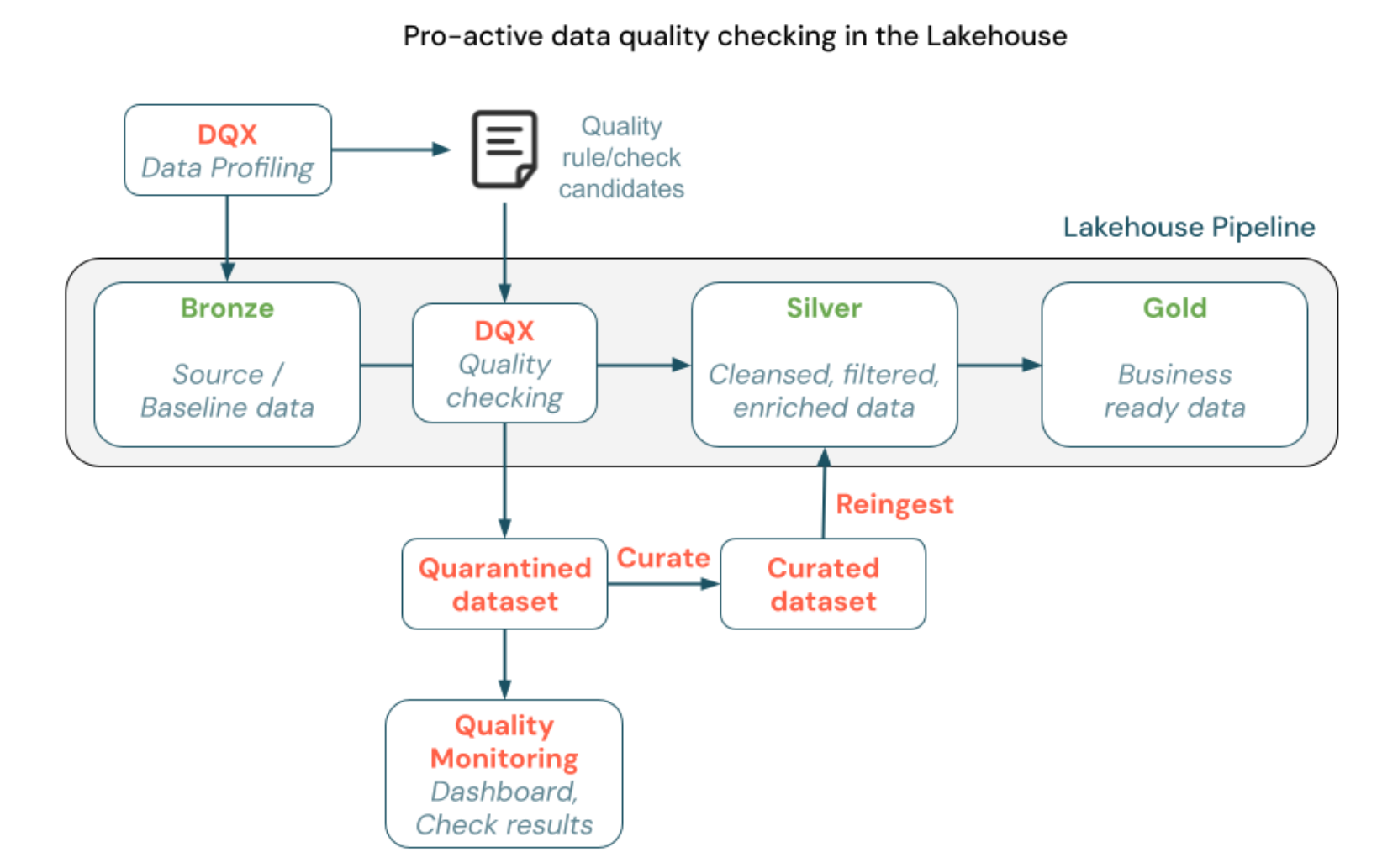 Clean Data, Happy Insights: The Databricks Quality eXtended (DQX) Way