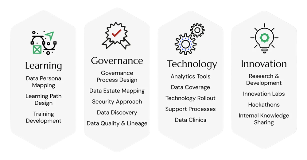The Four Pillars of Data Culture