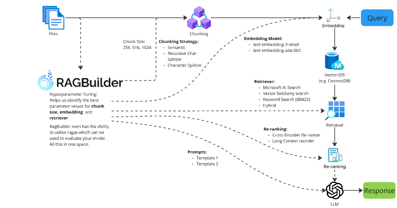 RAGBuilder: Creating Optimal Production ready RAG Setups