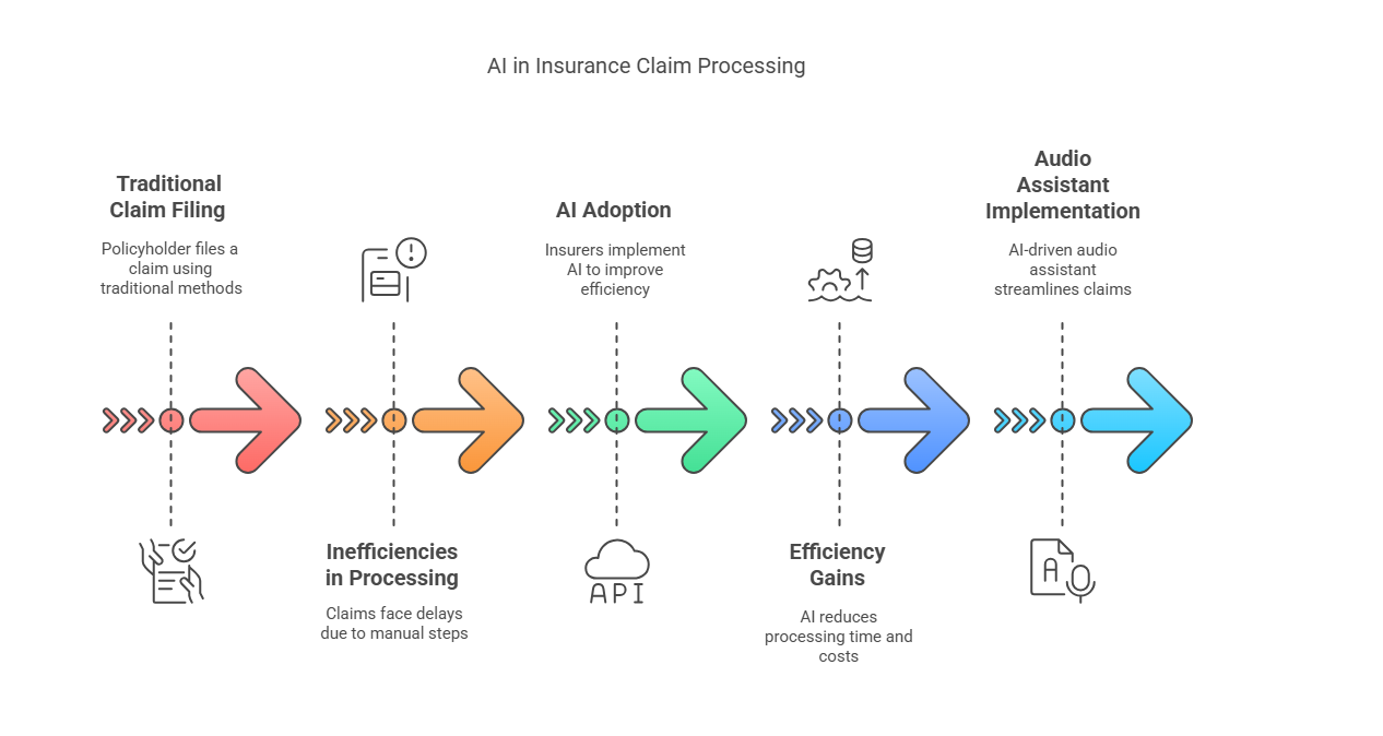 Agentic Audio Insurance Claims Assistant