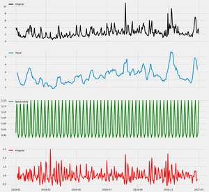 10 Incredibly Useful Time Series Forecasting Algorithms — Advancing ...