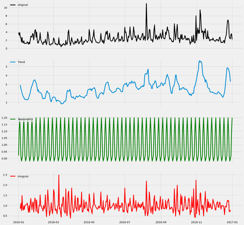 10 Incredibly Useful Time Series Forecasting Algorithms — Advancing Analytics 