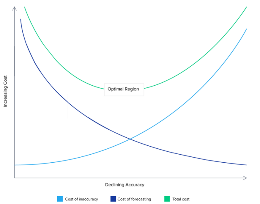 10 Incredibly Useful Time Series Forecasting Algorithms — Advancing Analytics
