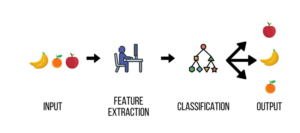 Understanding The Difference Between AI, ML, And DL: Using An ...