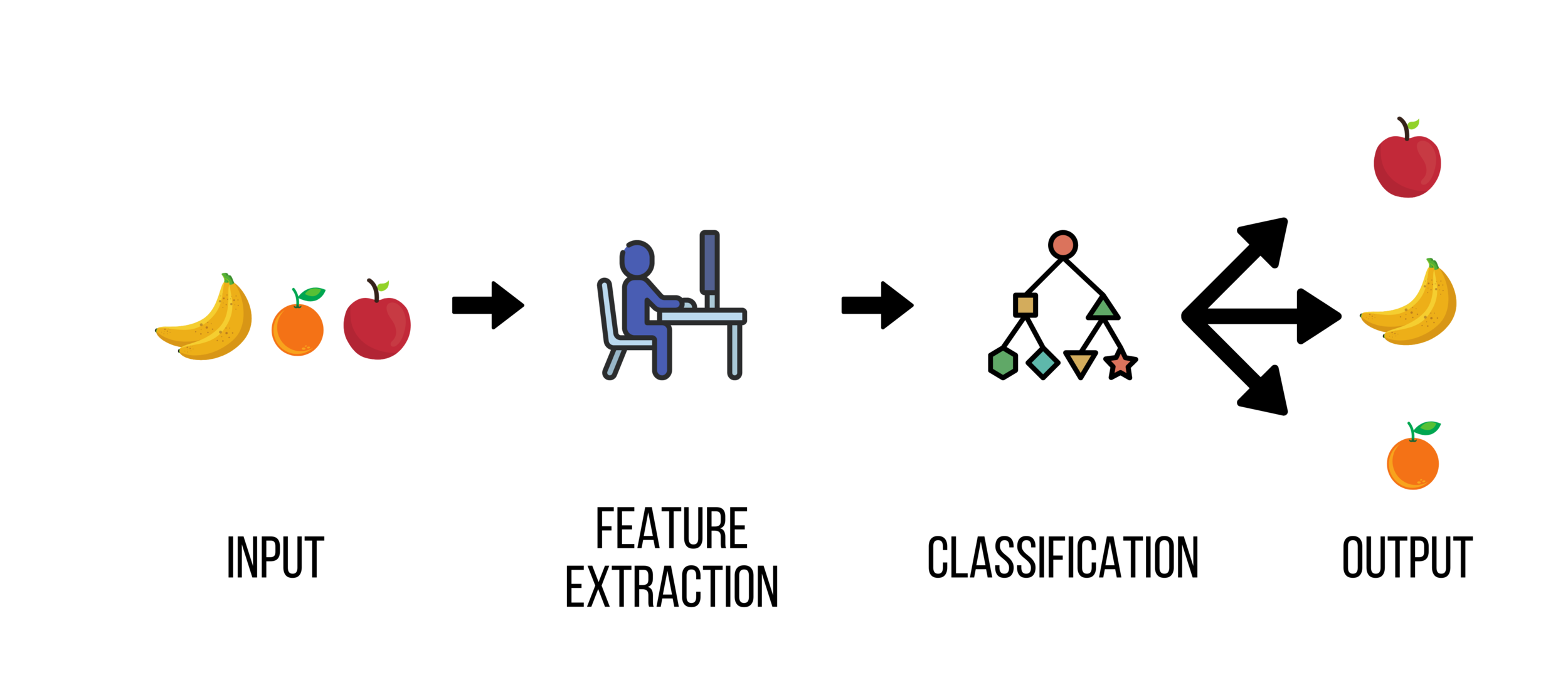 Understanding The Difference Between AI, ML, And DL: Using An ...