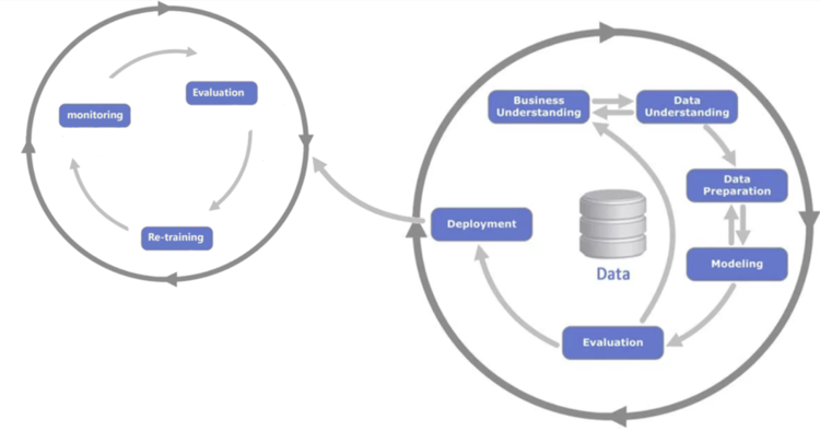 Data Science. The process, problems and productionisation. — Advancing ...