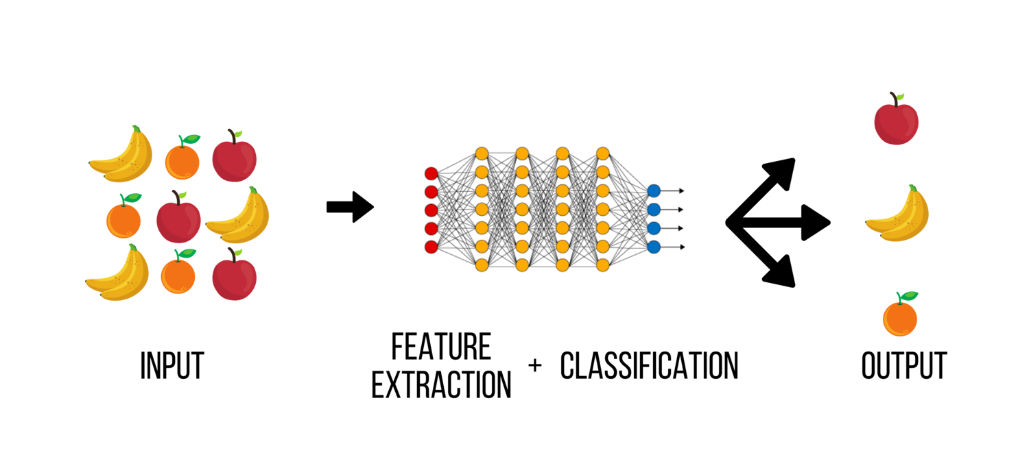 Understanding The Difference Between AI, ML, And DL: Using An ...