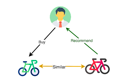 UNDERSTANDING RECOMMENDATION ENGINES — Advancing Analytics