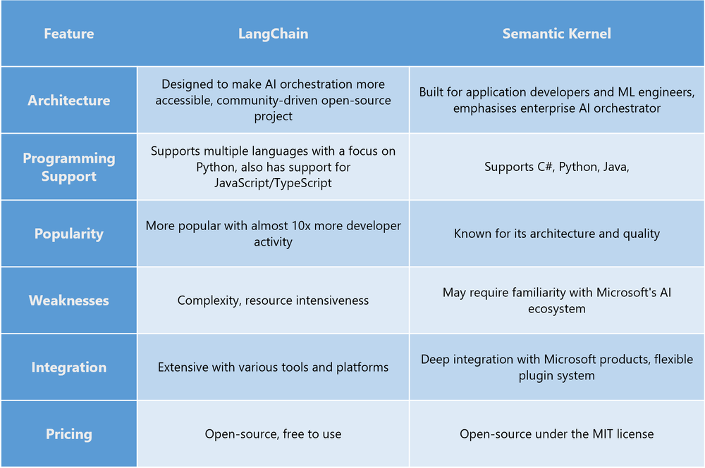 Comparison of Prompt Flow, Semantic Kernel, and LangChain for AI development — Advancing Analytics