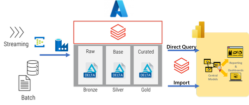 Bringing Fabric to your Data Lakehouse — Advancing Analytics
