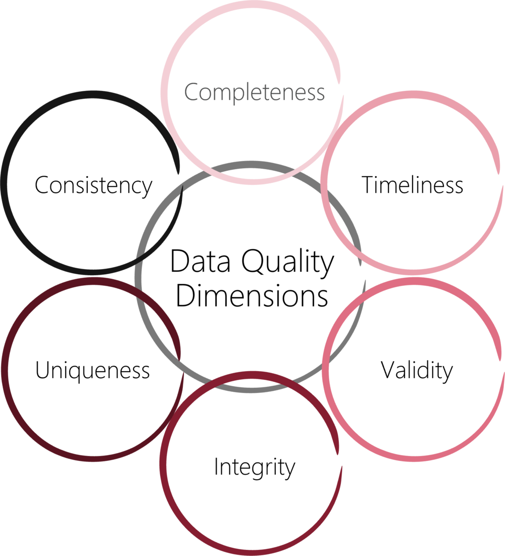 Why Data Quality is Important — Advancing Analytics