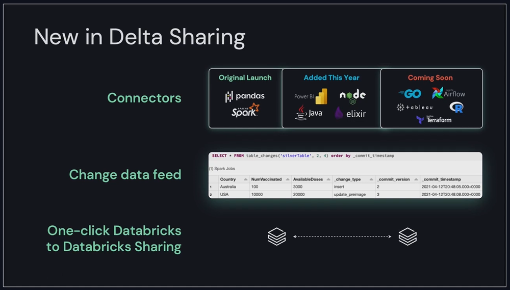 Data + AI Summit recap - Data sharing announcements — Advancing Analytics