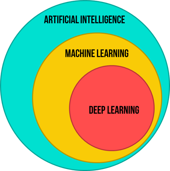 Understanding The Difference Between AI, ML, And DL: Using An ...
