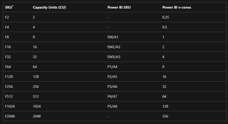Getting Started with Microsoft Fabric Licensing — Advancing Analytics