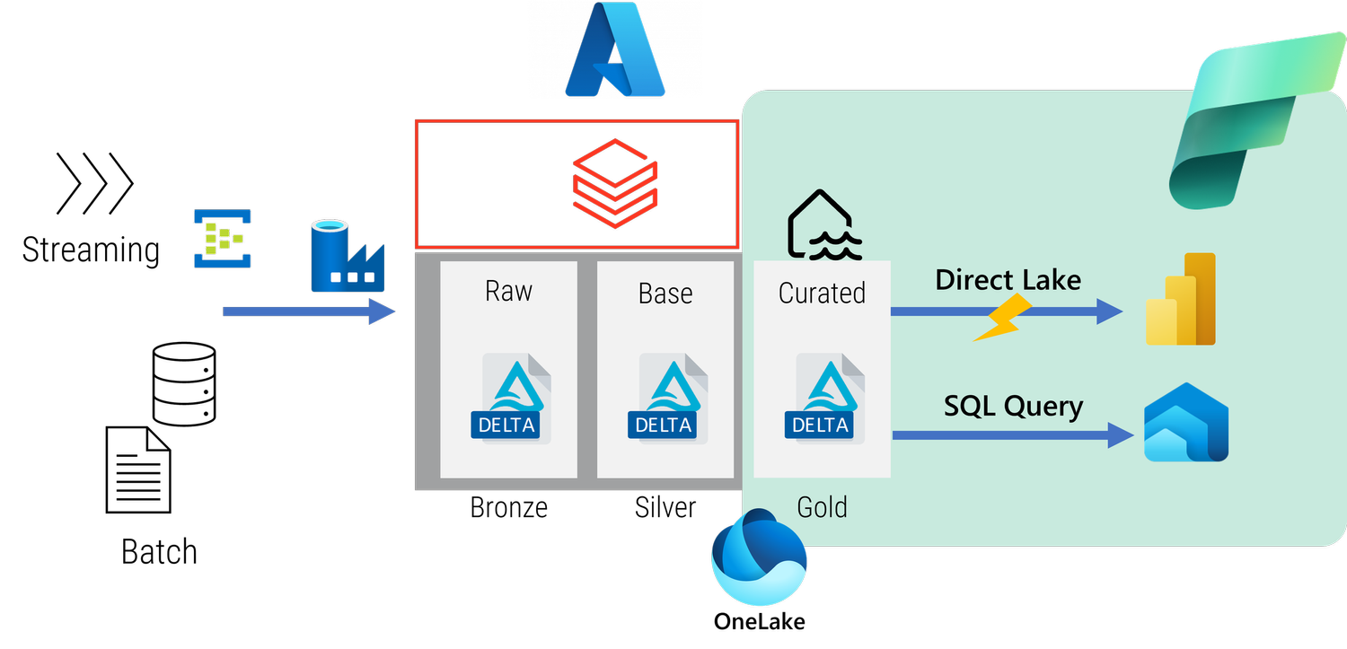 Bringing Fabric to your Data Lakehouse — Advancing Analytics