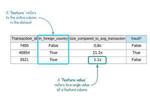 Feature Stores and Why You Need Them — Advancing Analytics