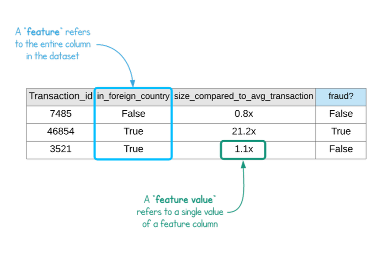 Feature Stores and Why You Need Them — Advancing Analytics