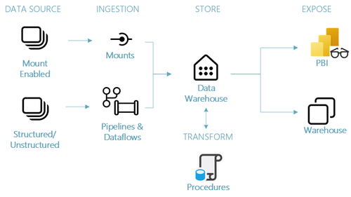 What is Microsoft Fabric? An Introduction — Advancing Analytics