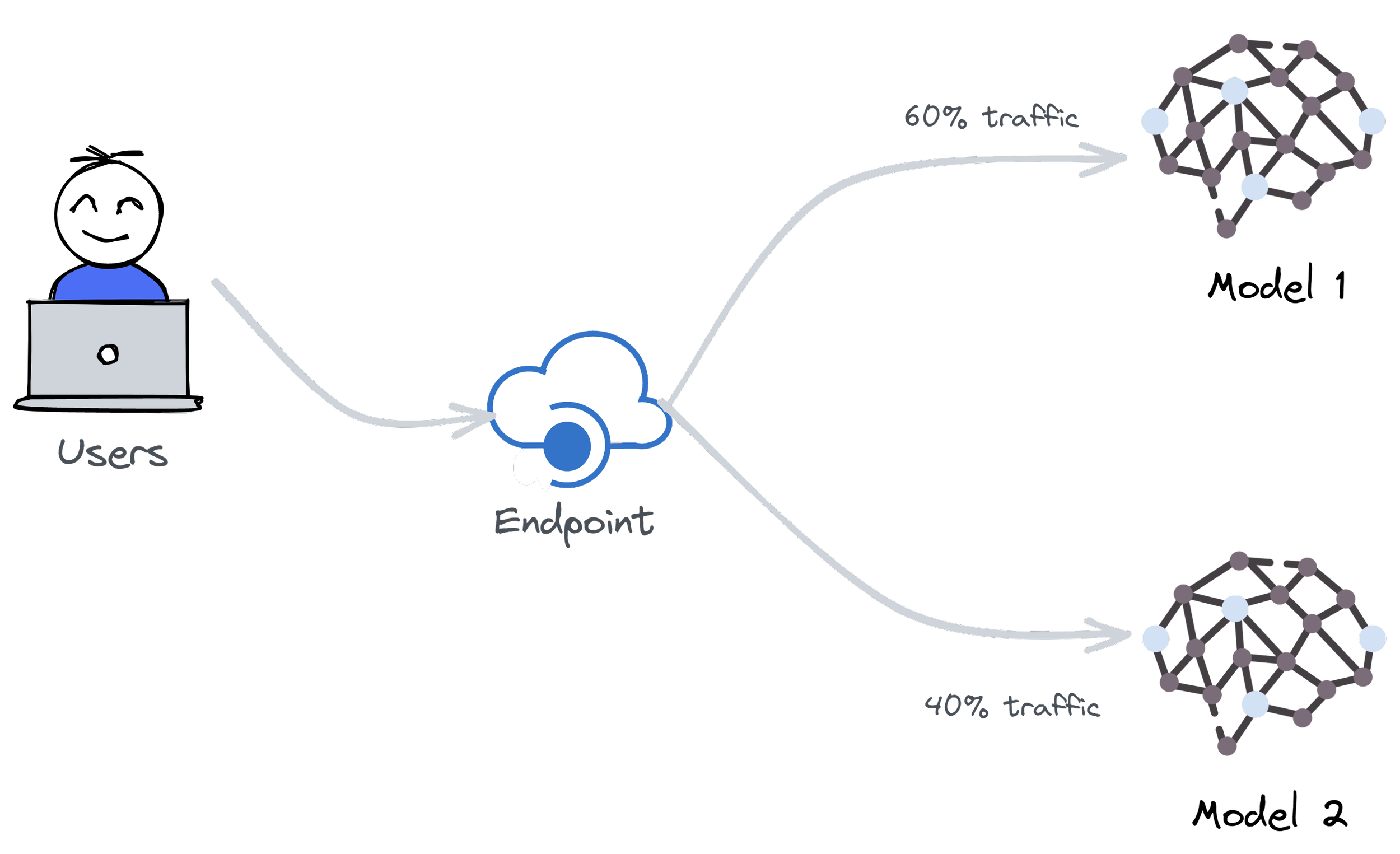 Simplifying Machine Learning Deployment with Azure’s Managed Endpoints ...