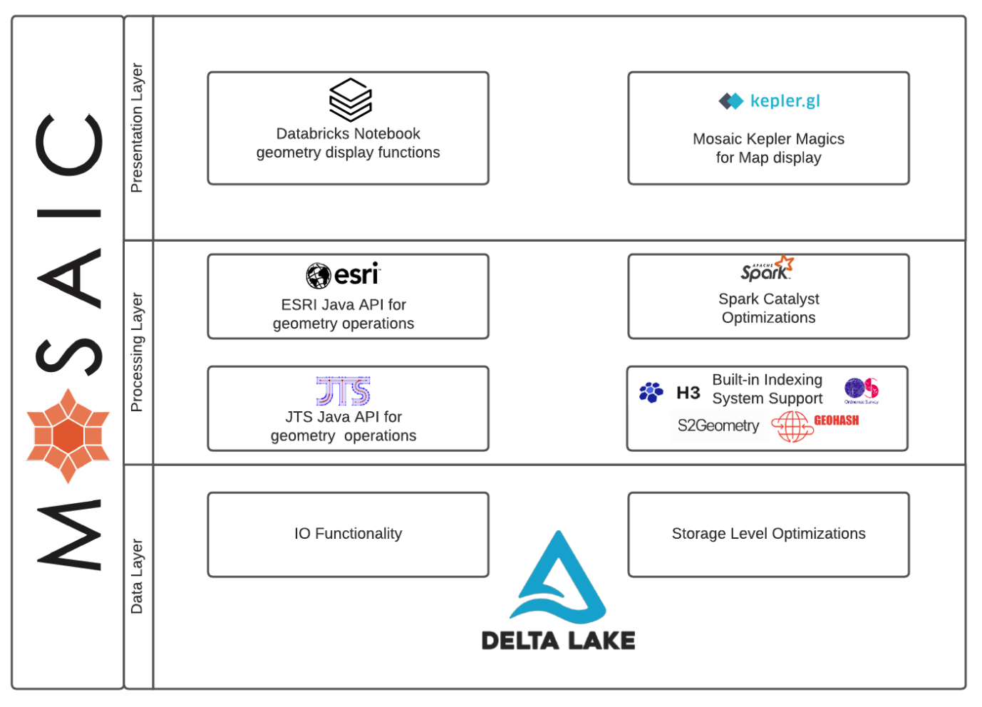 GIS in Databricks — Advancing Analytics