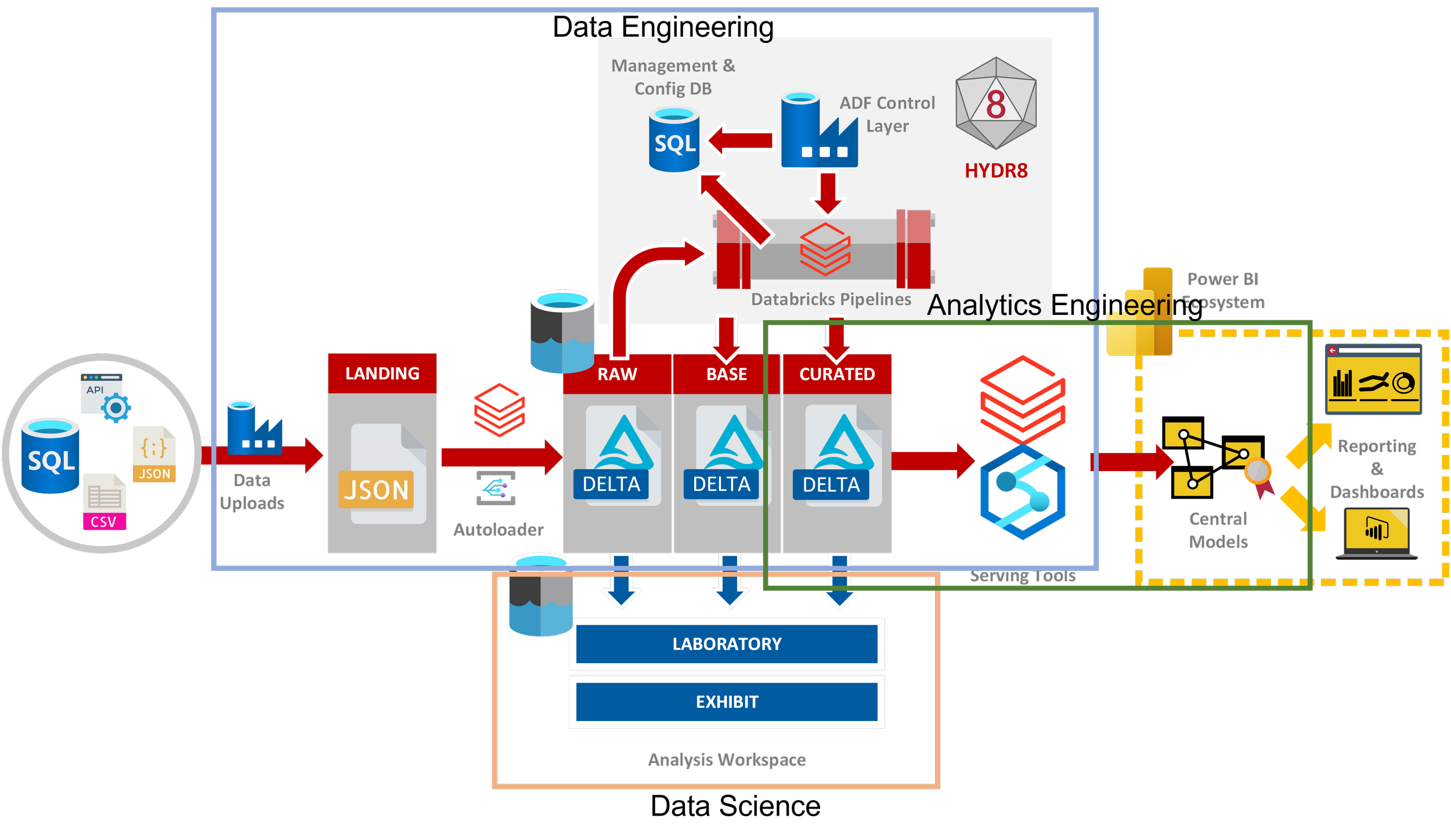Introduction to Analytics Engineering — Advancing Analytics