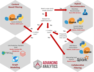 Selecting the right Recommendation System — Advancing Analytics
