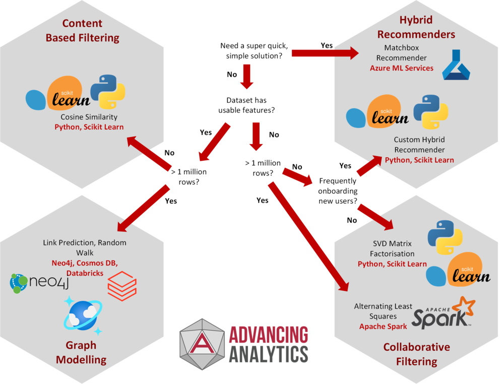 Selecting the right Recommendation System — Advancing Analytics