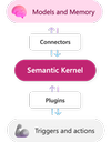 Comparison of Prompt Flow, Semantic Kernel, and LangChain for AI development — Advancing Analytics