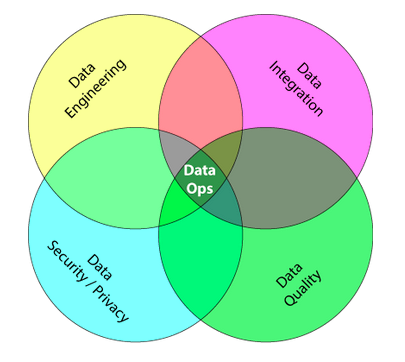 DevOps, DataOps and Machine Learning — Advancing Analytics