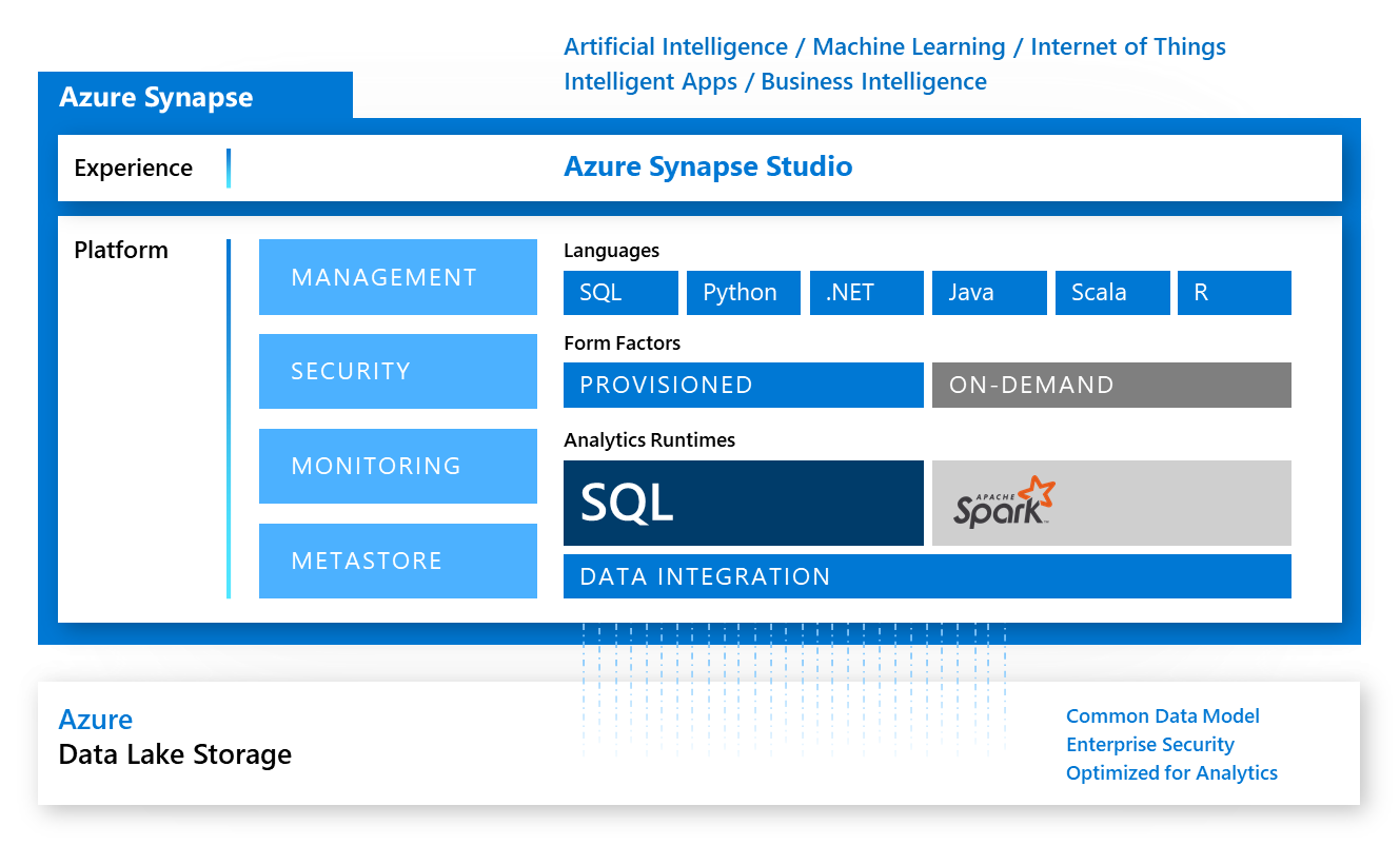 Understanding Azure Synapse Analytics — Advancing Analytics