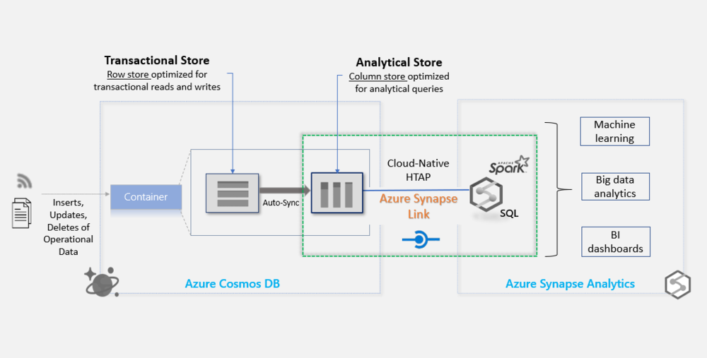 Azure Synapse Analytics - Microsoft's Flagship Lakehouse Now in Preview ...