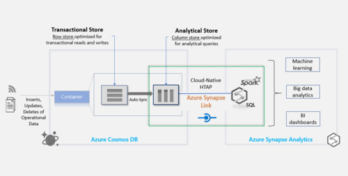 Azure Synapse Analytics - Microsoft's Flagship Lakehouse Now in Preview ...