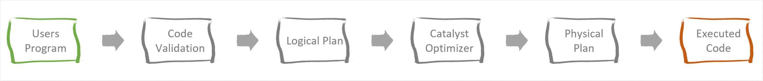 Databricks Execution Plans — Advancing Analytics