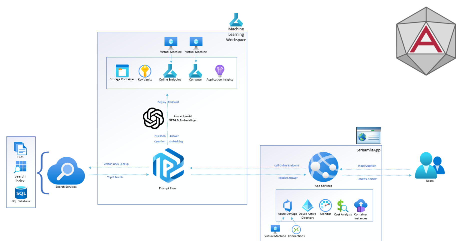 Azure’s PromptFlow: Deploying LLM Applications in Production ...