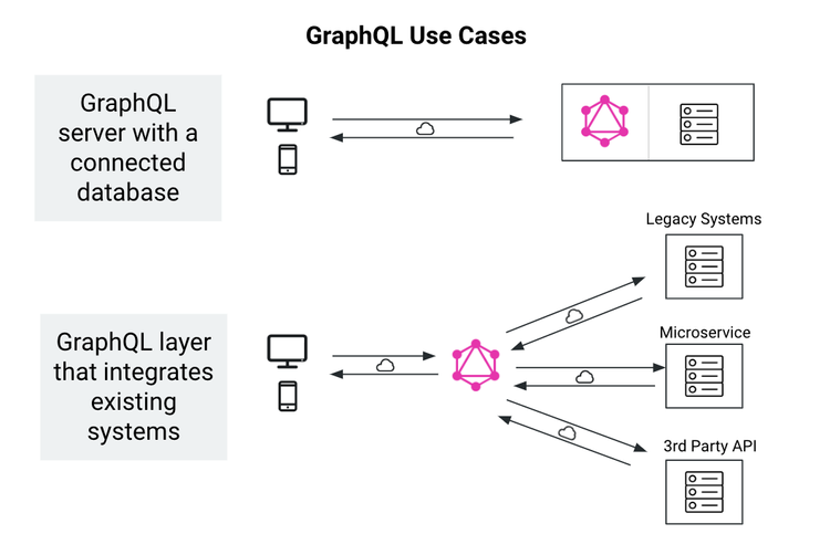The Rise of GraphQL — Advancing Analytics