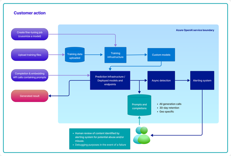 Azure Openai Vs Openai Whats The Difference — Advancing Analytics