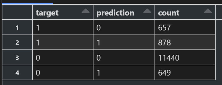 Retail Customer Upsell. Using a Classification Model on a Kaggle ...