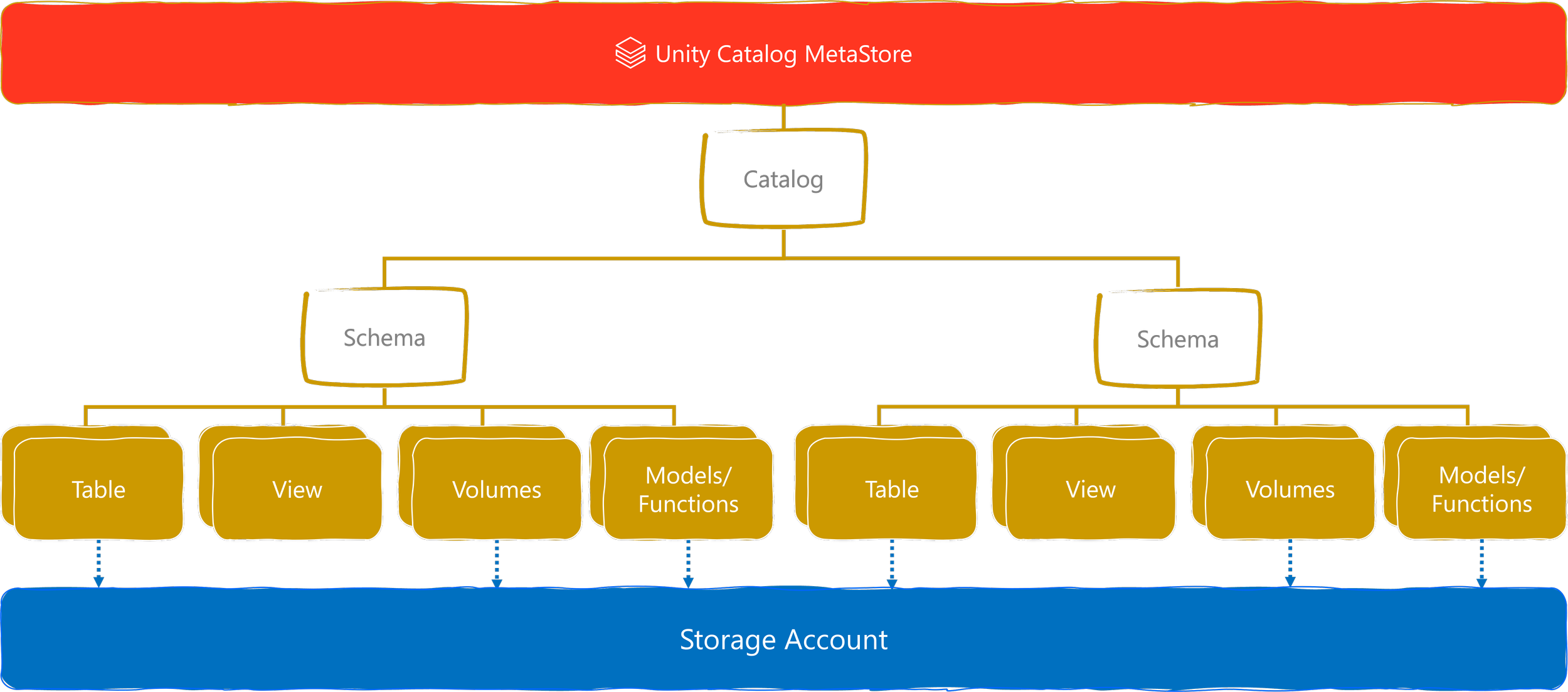 An Ultimate Guide to Databricks Unity Catalog — Advancing Analytics