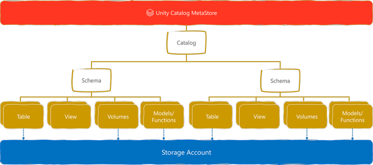 An Ultimate Guide to Databricks Unity Catalog — Advancing Analytics