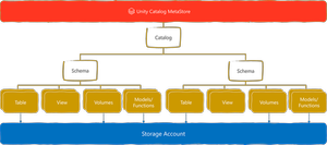 An Ultimate Guide to Databricks Unity Catalog — Advancing Analytics