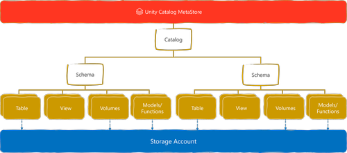 An Ultimate Guide to Databricks Unity Catalog — Advancing Analytics