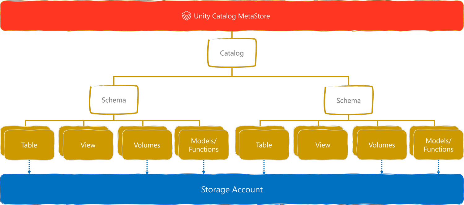 An Ultimate Guide to Databricks Unity Catalog — Advancing Analytics