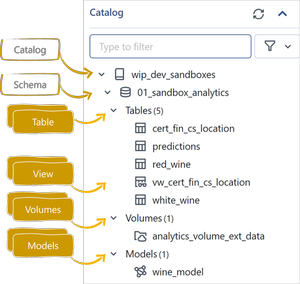 An Ultimate Guide to Databricks Unity Catalog — Advancing Analytics