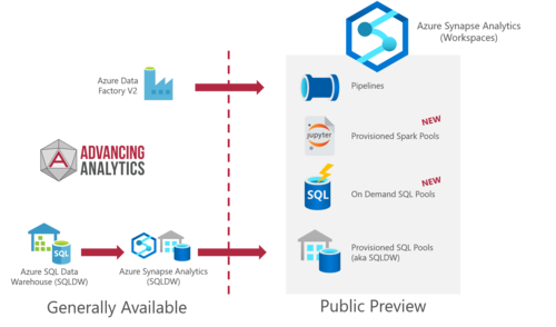 Understanding Azure Synapse Analytics — Advancing Analytics