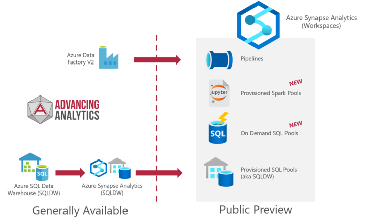 Understanding Azure Synapse Analytics — Advancing Analytics