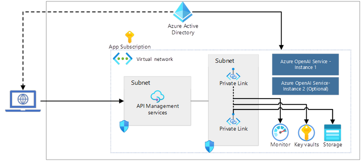 Unleash the Power of AI Without Breaking the Bank: A Guide to Azure OpenAI Cost Management ...